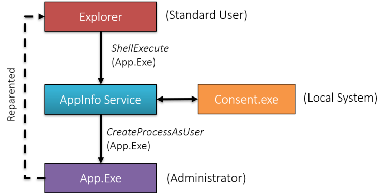 Parent Process vs. Creator Process – Pavel Yosifovich
