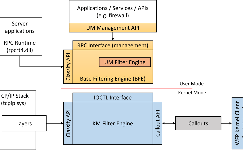 Introduction to the Windows Filtering Platform – Pavel Yosifovich