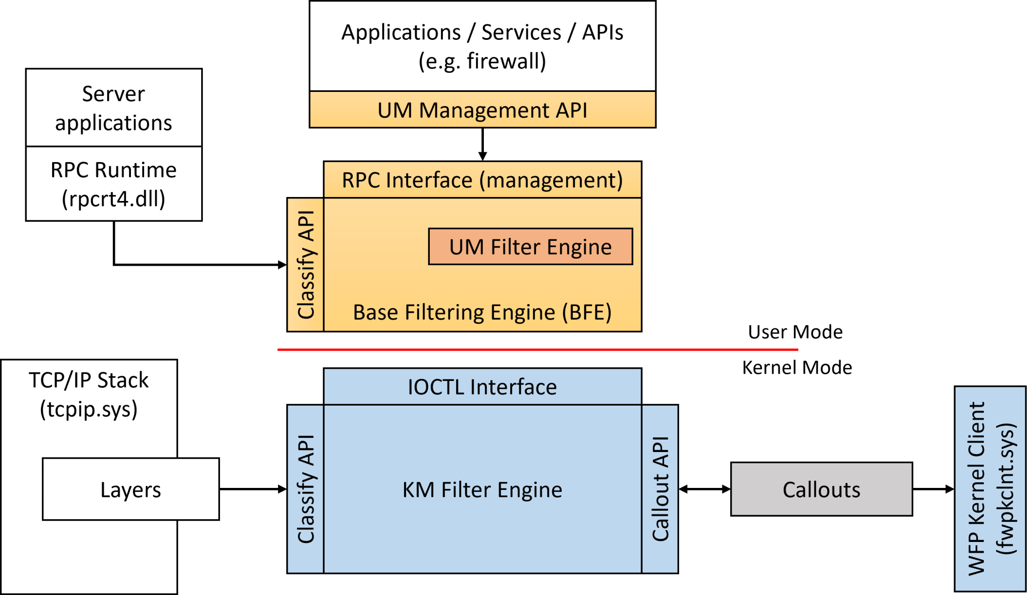 Introduction to the Windows Filtering Platform – Pavel Yosifovich