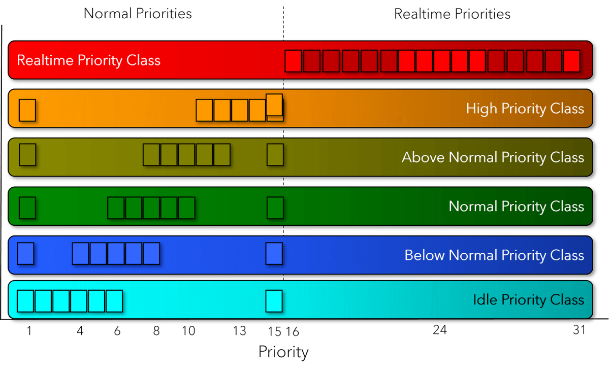 Thread Priorities in Windows – Pavel Yosifovich